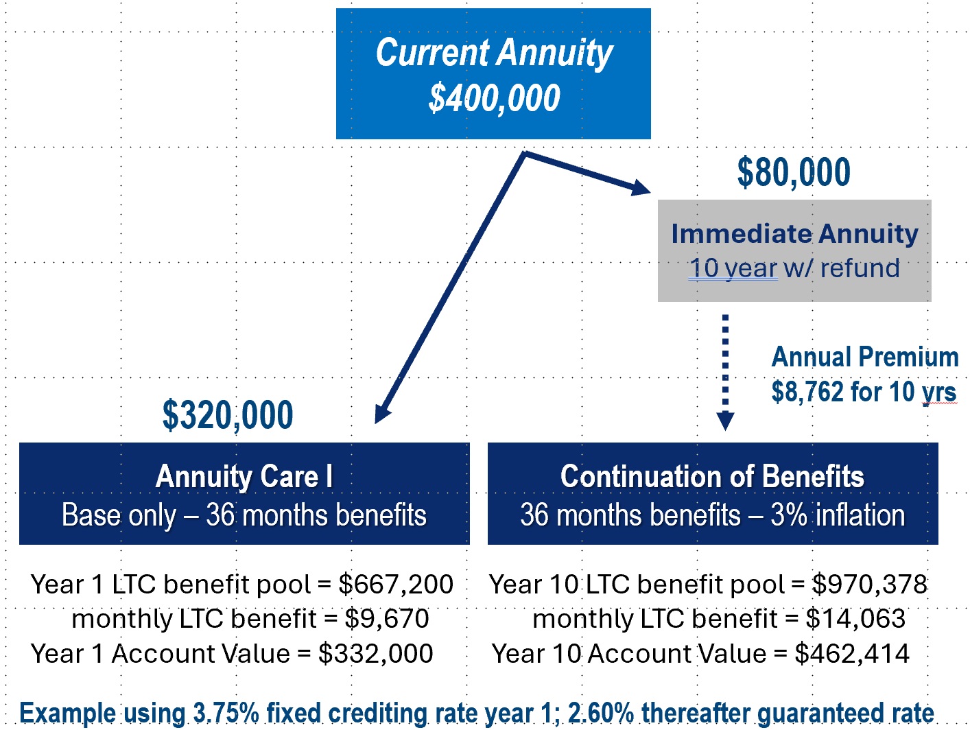 Another Spin on the Split Annuity – Fridays with Fisher